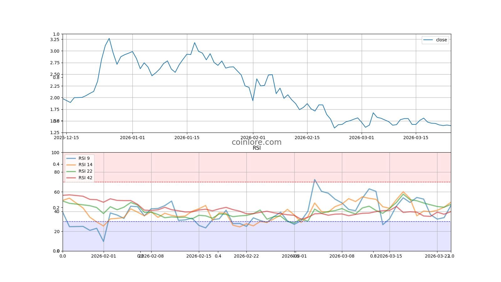 Quantum Resistant Ledger RSI indicator