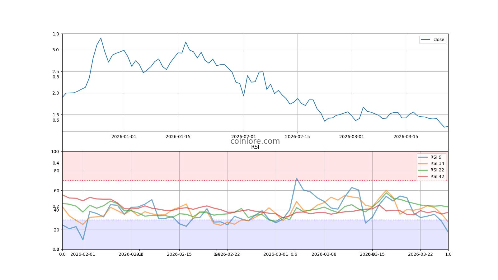 Quantum Resistant Ledger RSI indicator