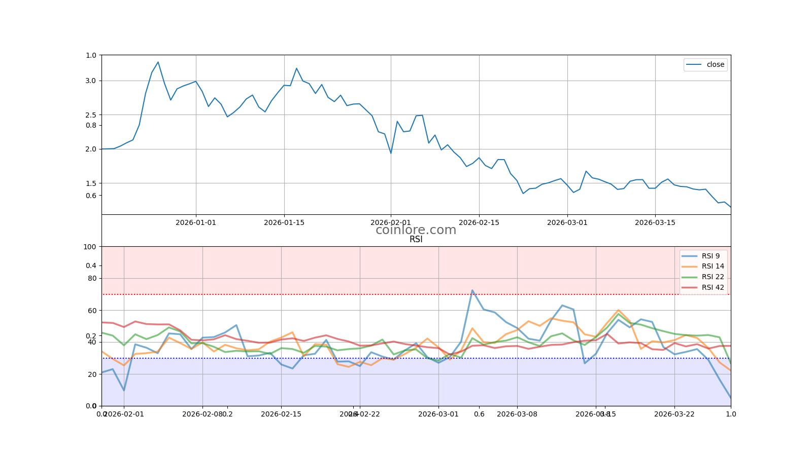 Quantum Resistant Ledger RSI indicator