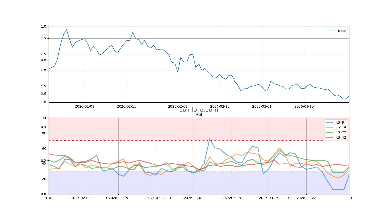 Quantum Resistant Ledger RSI indicator