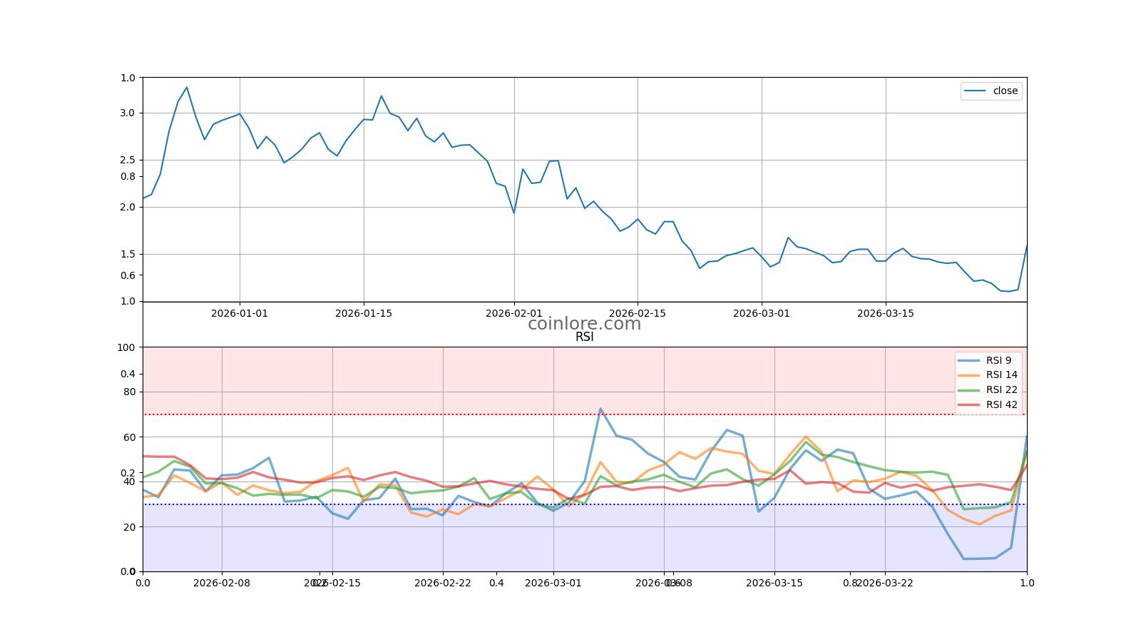 Quantum Resistant Ledger RSI indicator