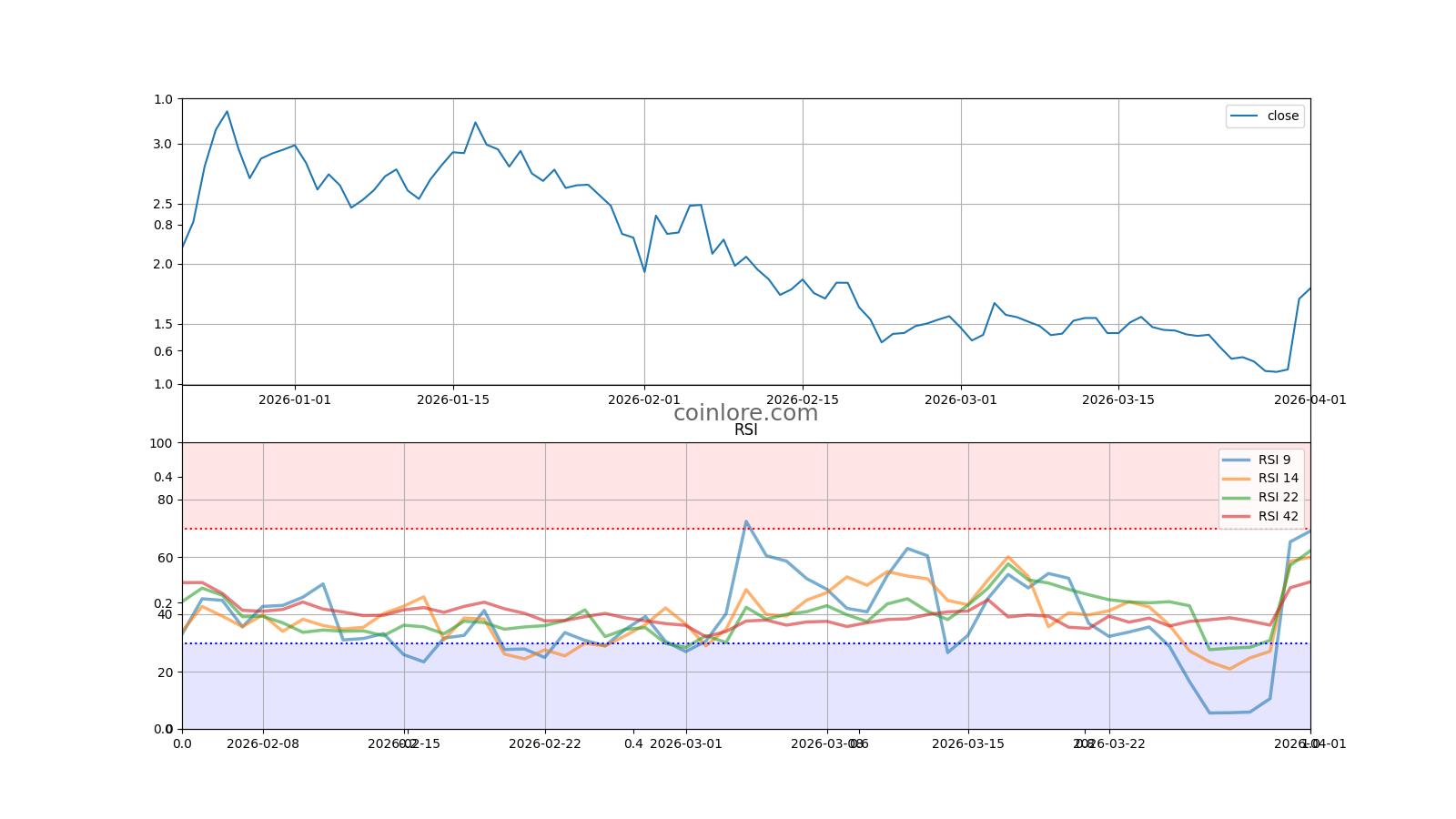 Quantum Resistant Ledger RSI indicator