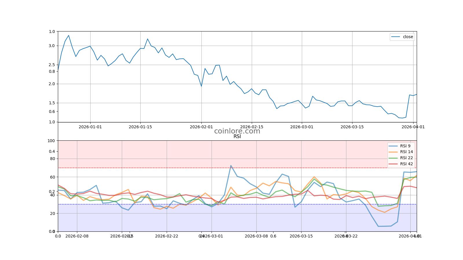 Quantum Resistant Ledger RSI indicator