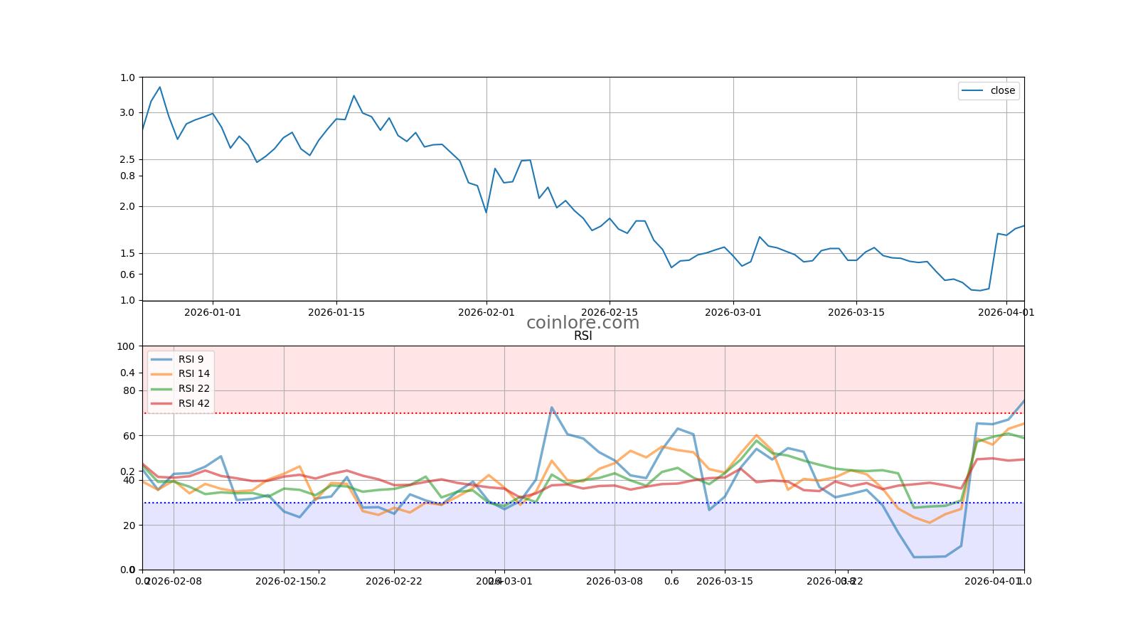 Quantum Resistant Ledger RSI indicator