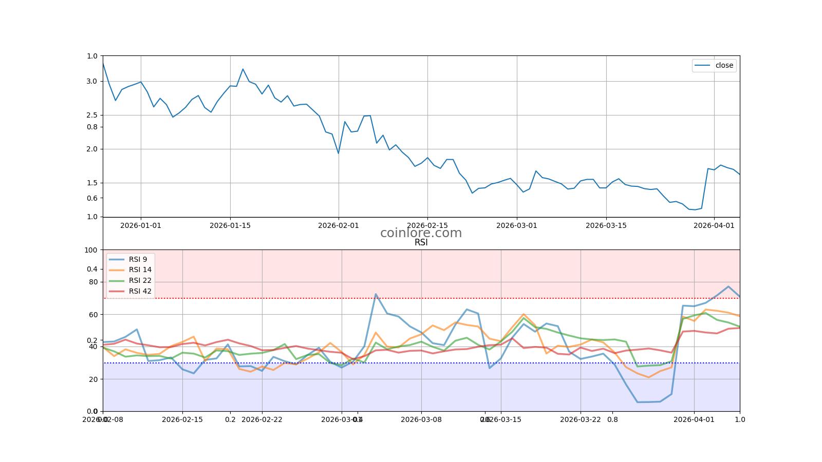 Quantum Resistant Ledger RSI indicator