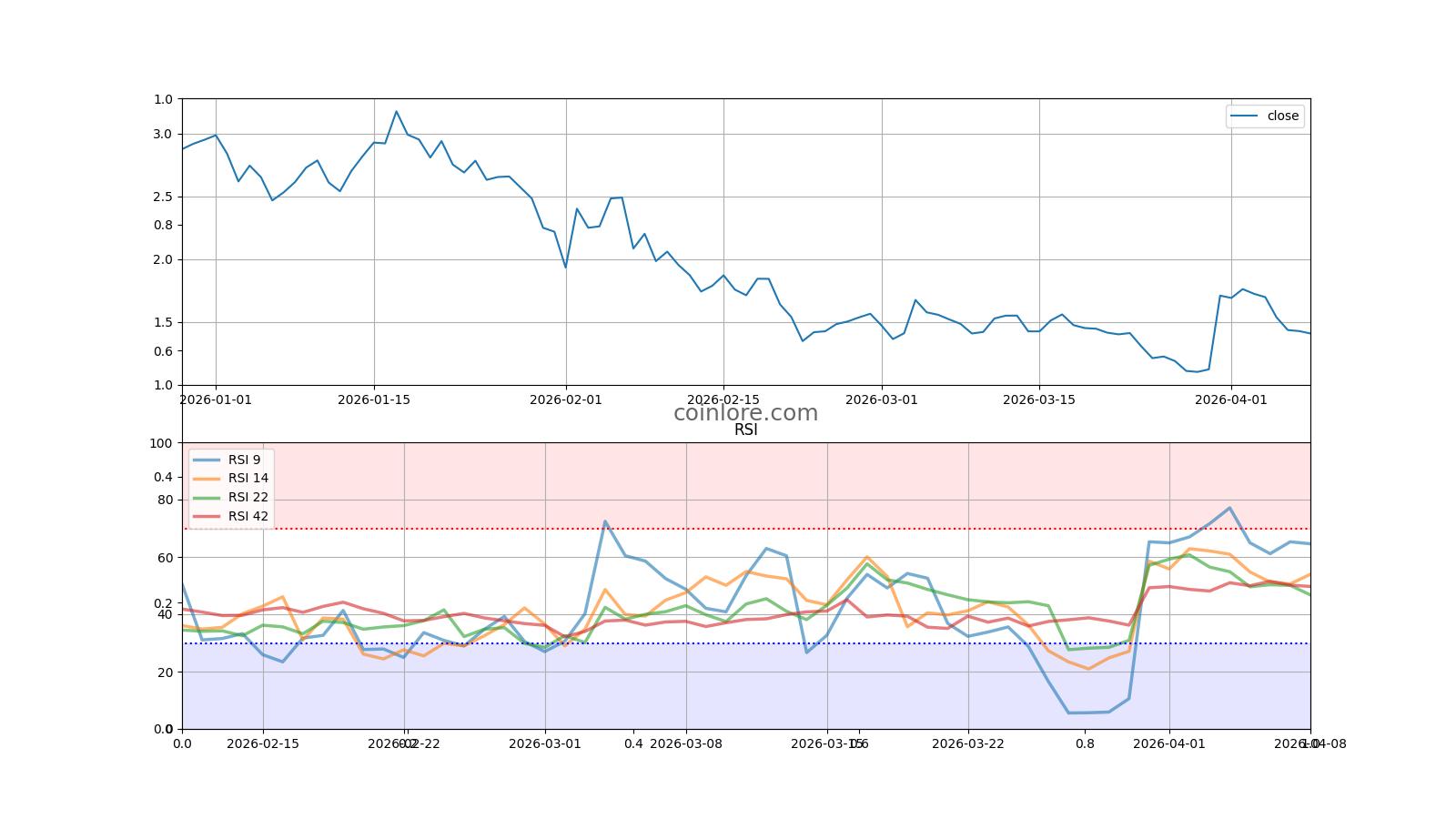 Quantum Resistant Ledger RSI indicator