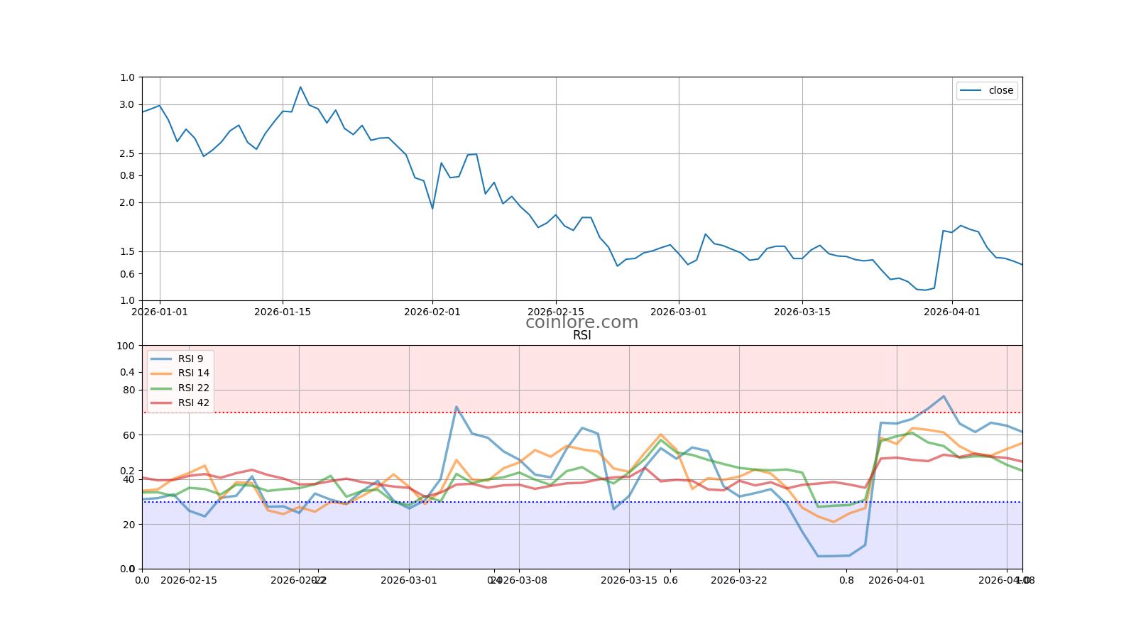 Quantum Resistant Ledger RSI indicator