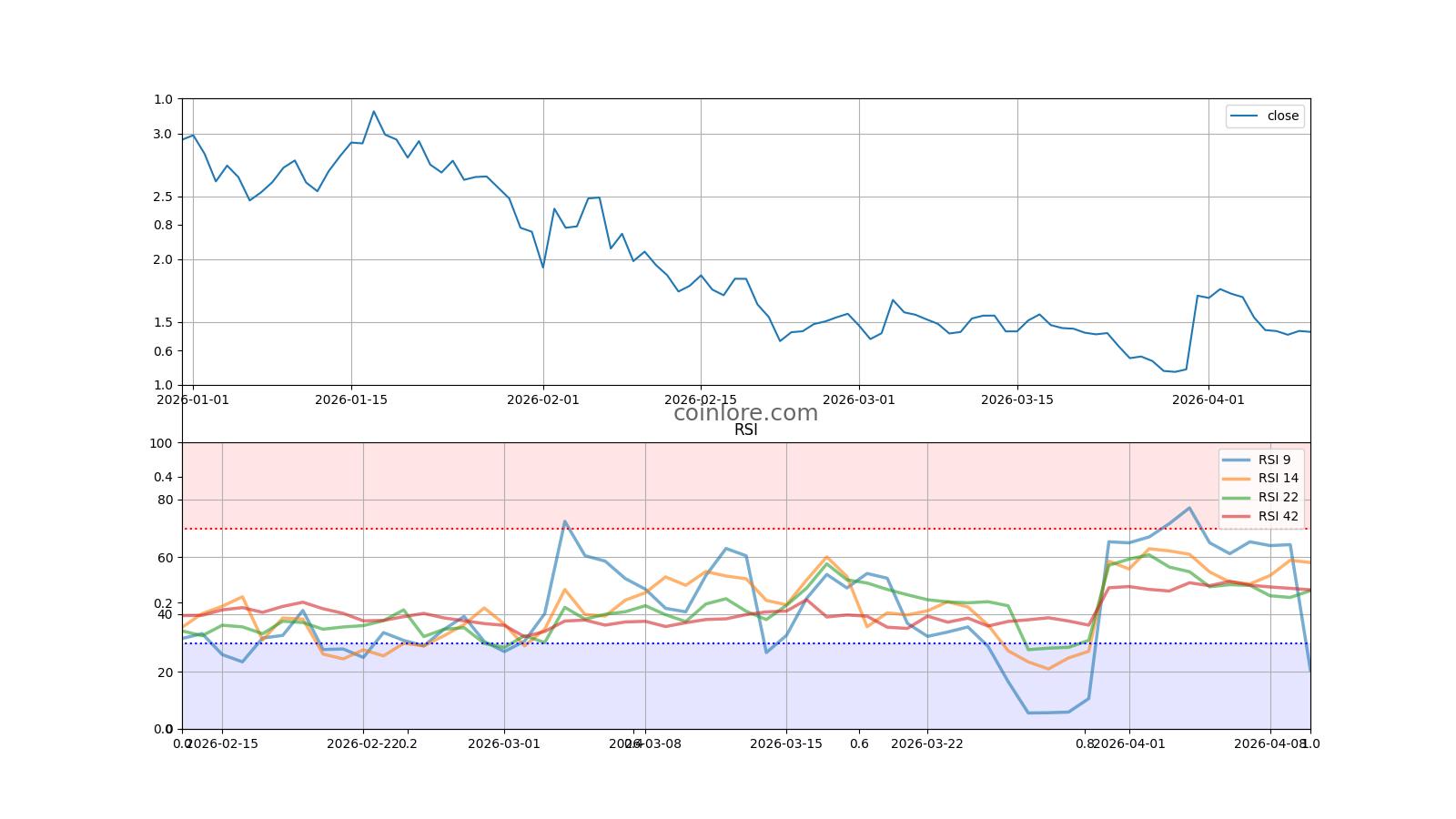 Quantum Resistant Ledger RSI indicator