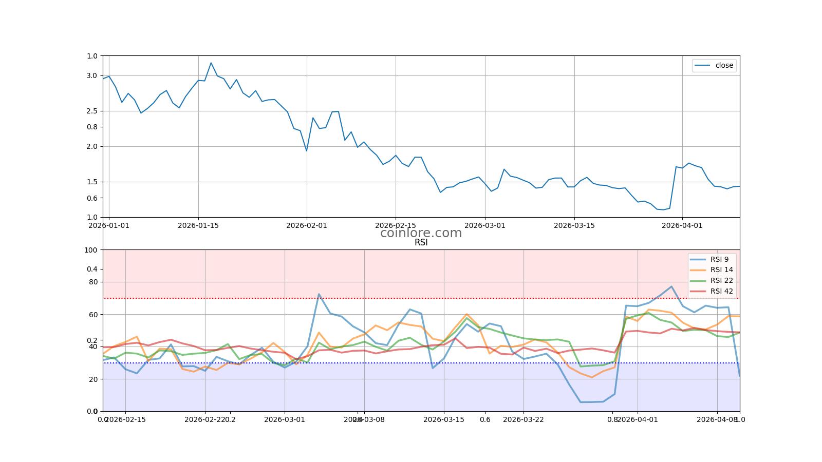 Quantum Resistant Ledger RSI indicator