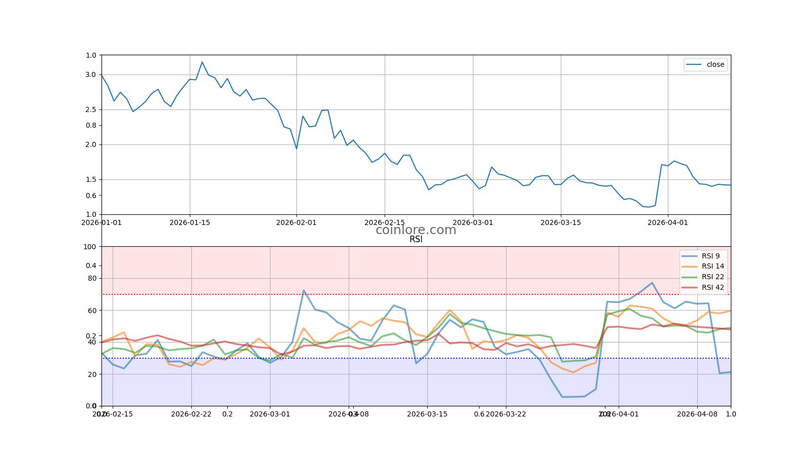 Quantum Resistant Ledger RSI indicator