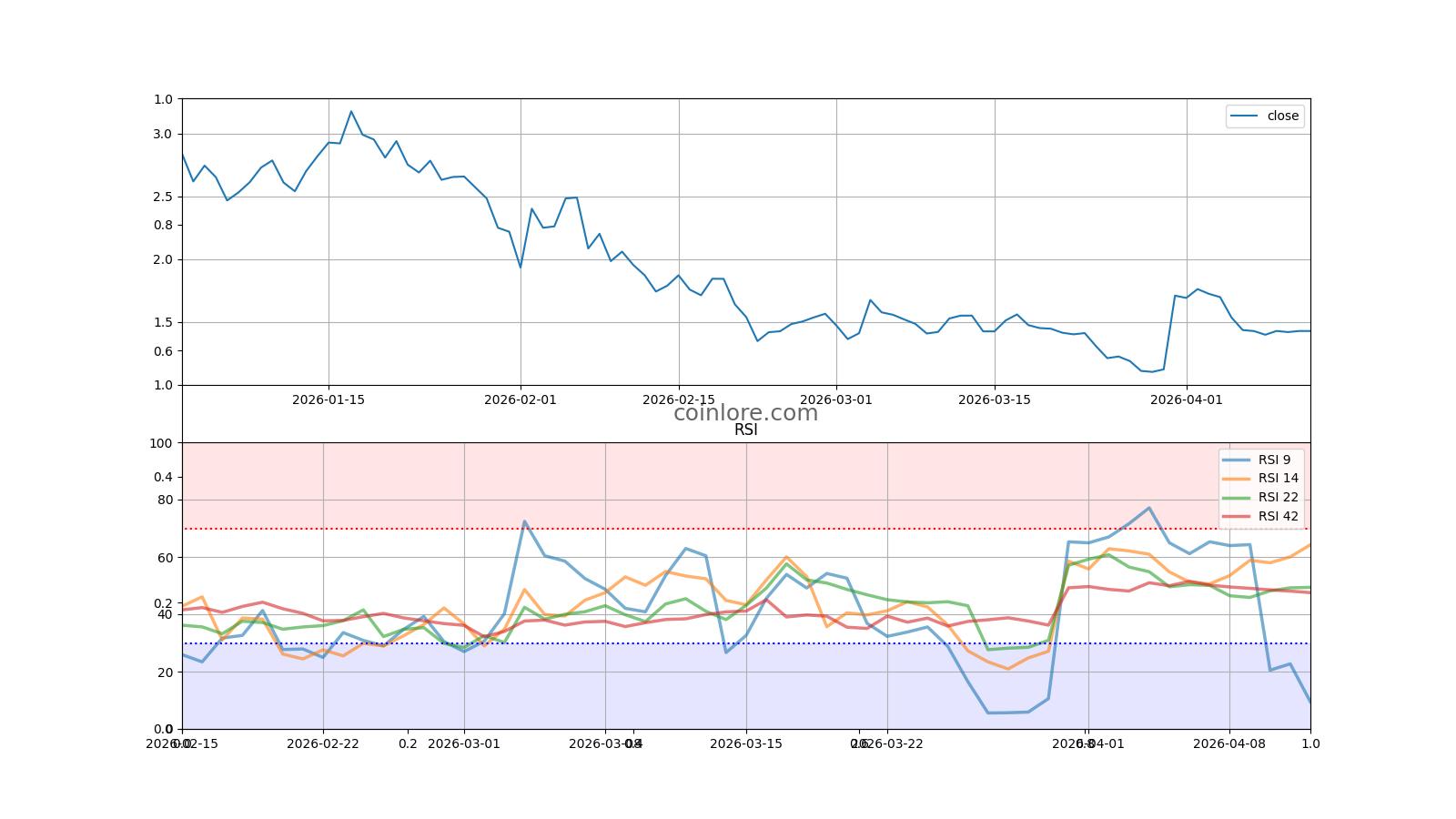 Quantum Resistant Ledger RSI indicator