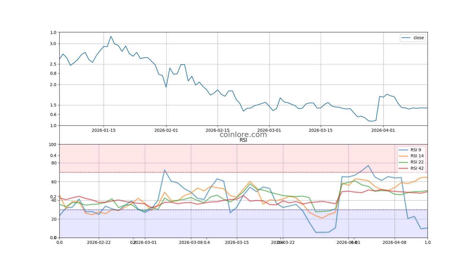 Quantum Resistant Ledger RSI indicator