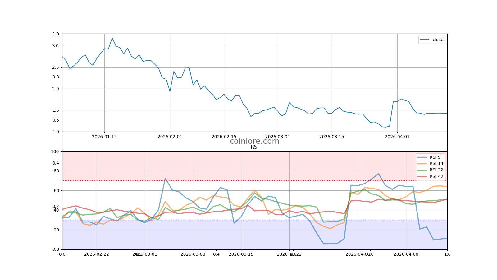 Quantum Resistant Ledger RSI indicator