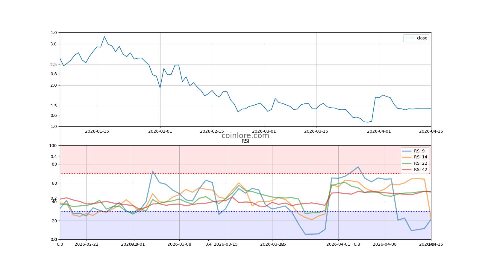 Quantum Resistant Ledger RSI indicator