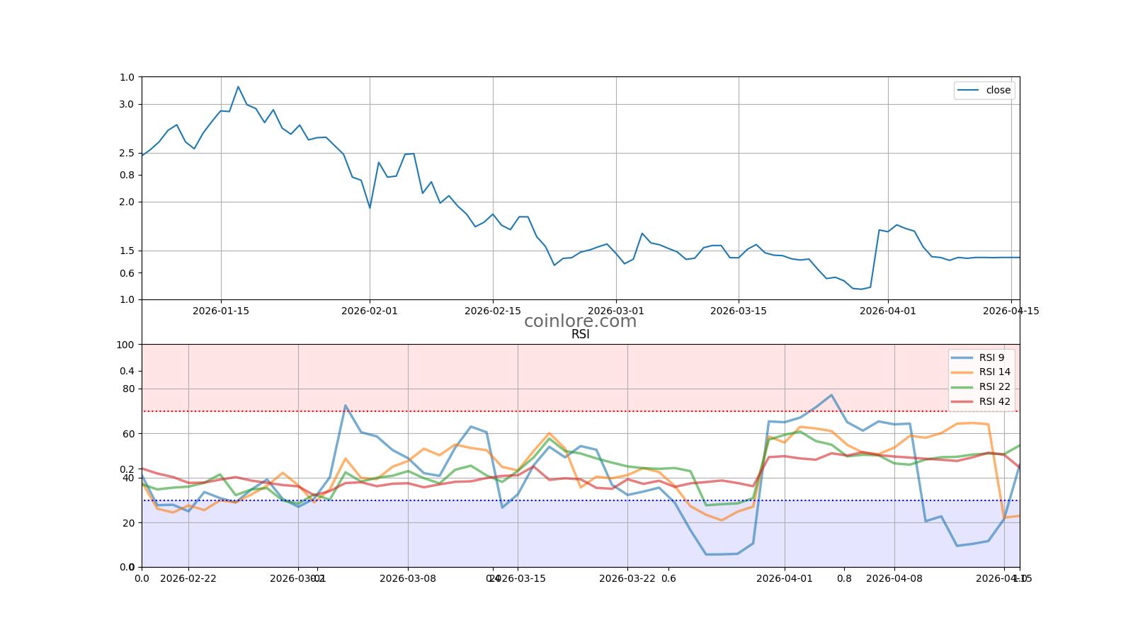 Quantum Resistant Ledger RSI indicator