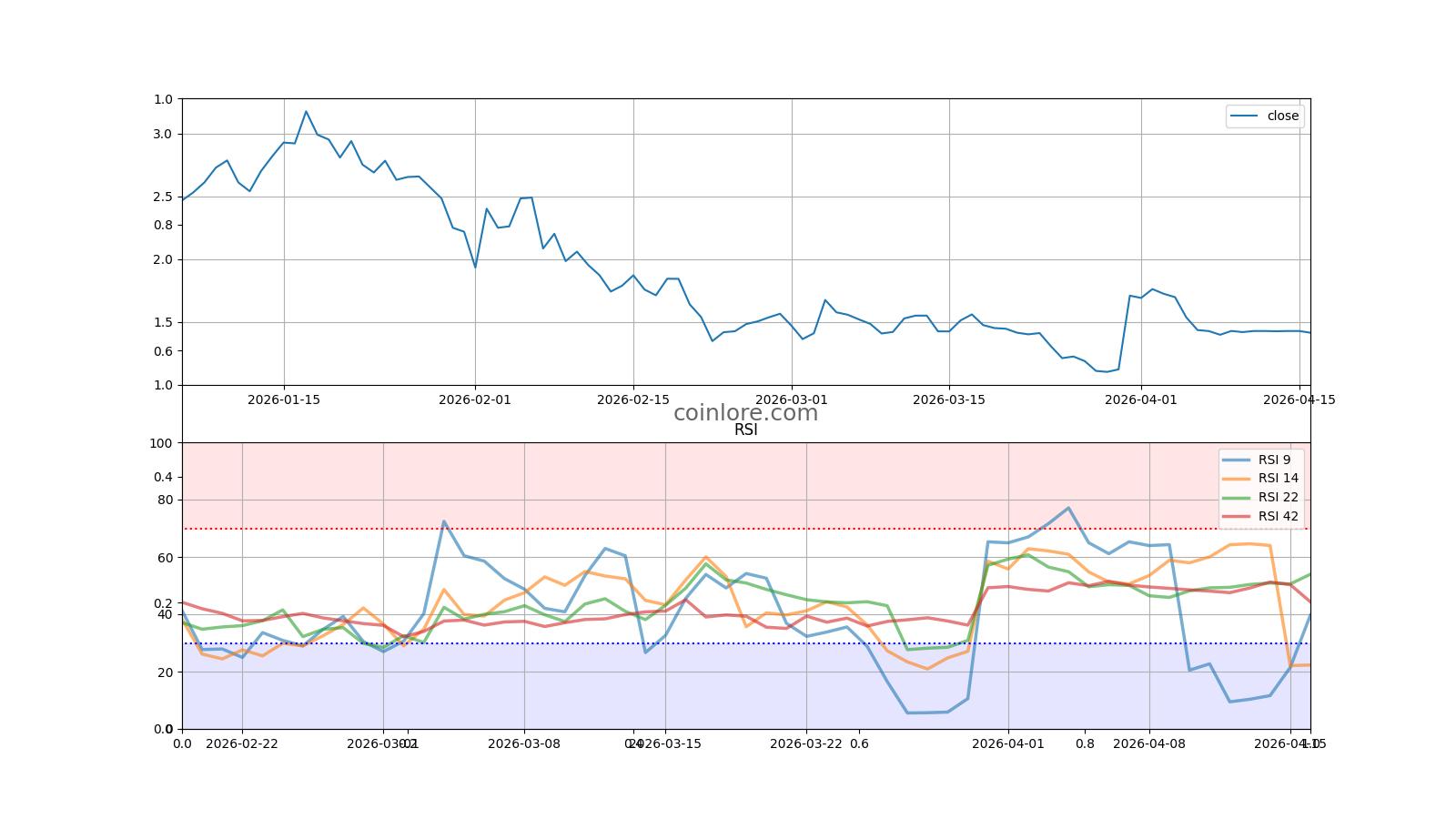 Quantum Resistant Ledger RSI indicator