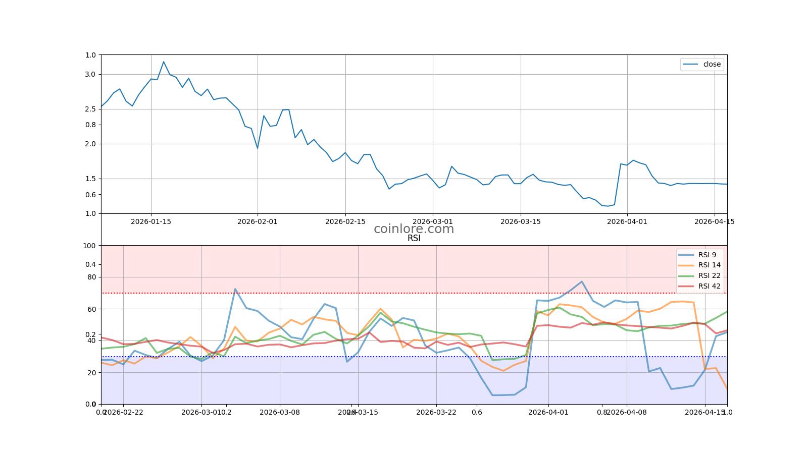 Quantum Resistant Ledger RSI indicator