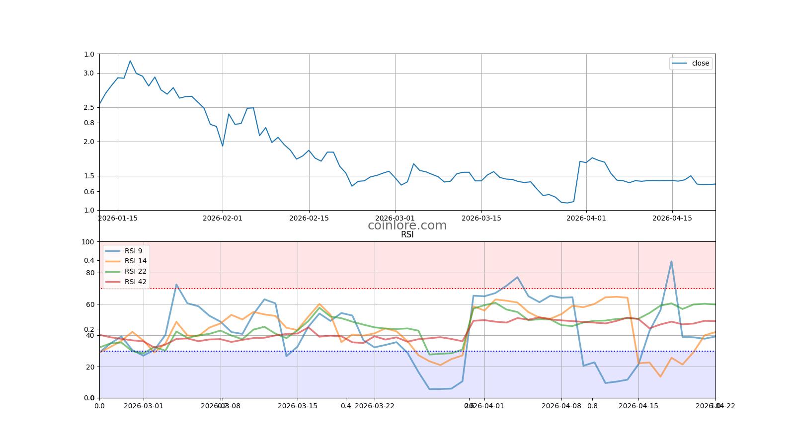 Quantum Resistant Ledger RSI indicator