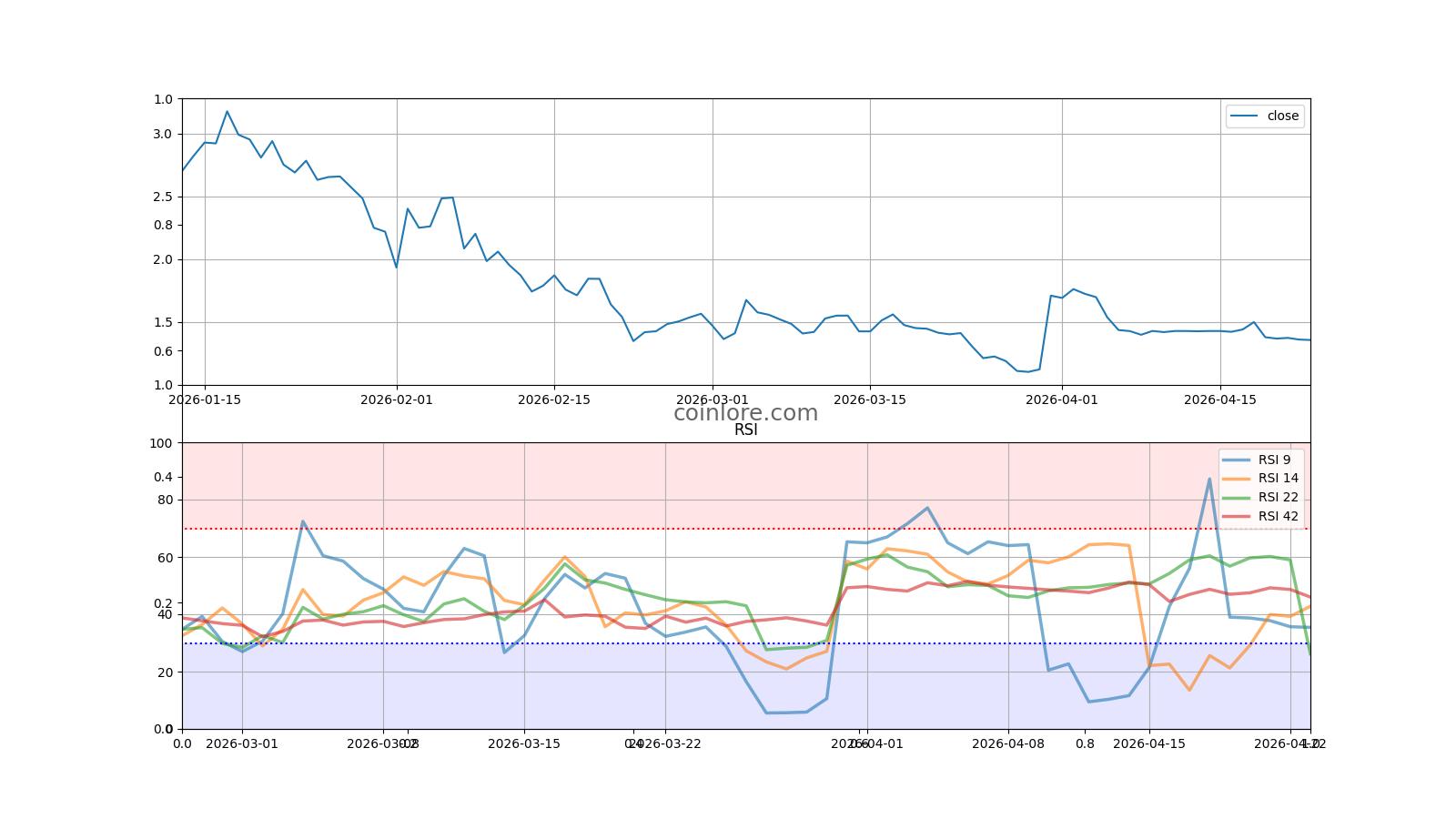 Quantum Resistant Ledger RSI indicator