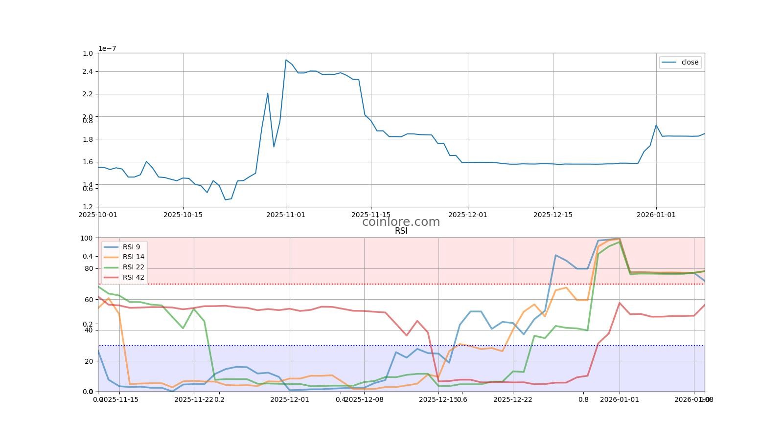 QuantumCoin RSI indicator