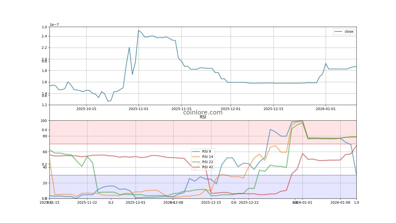 QuantumCoin RSI indicator