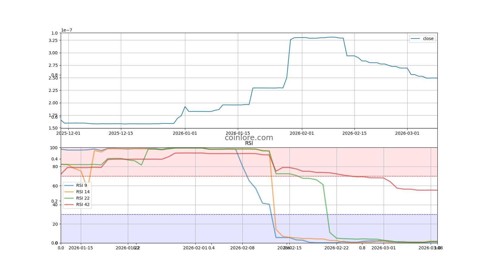 QuantumCoin RSI indicator