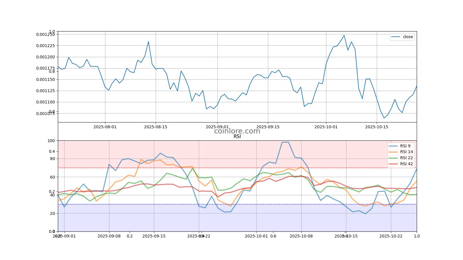 Quark RSI indicator