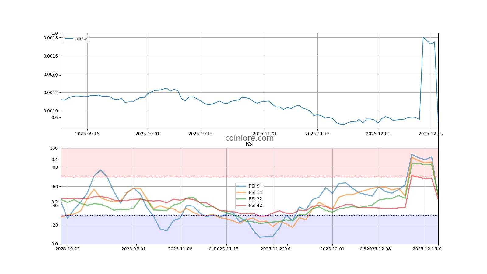Quark RSI indicator