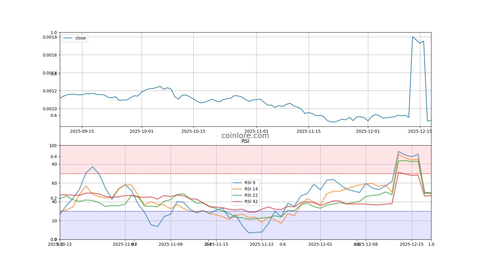 Quark RSI indicator