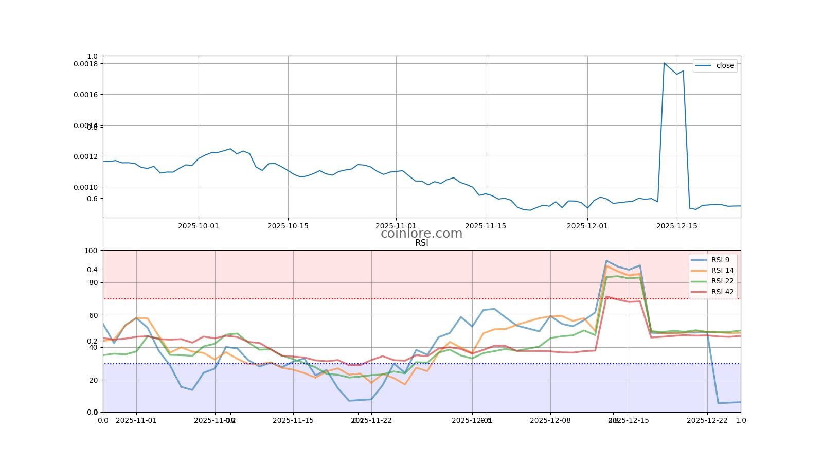 Quark RSI indicator