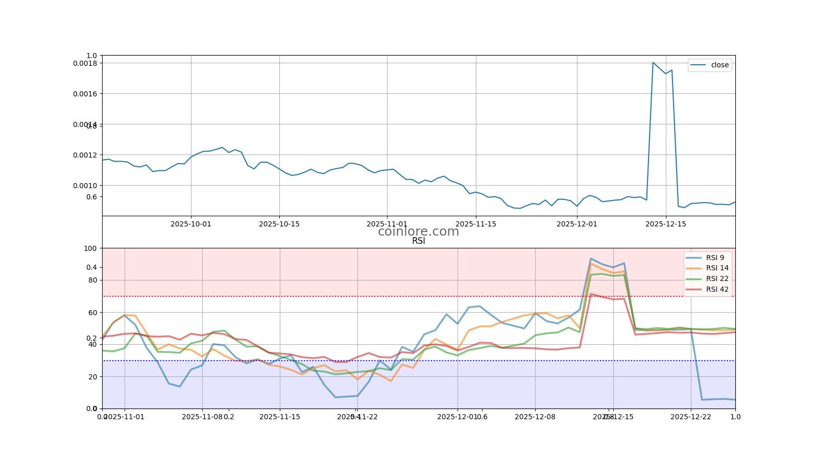 Quark RSI indicator