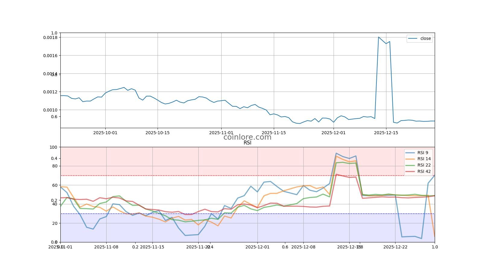 Quark RSI indicator