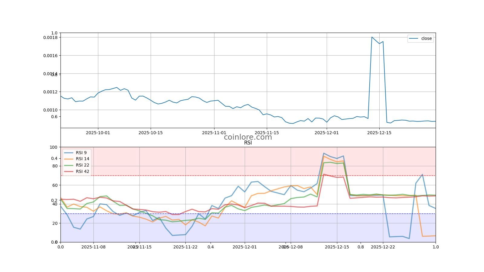 Quark RSI indicator