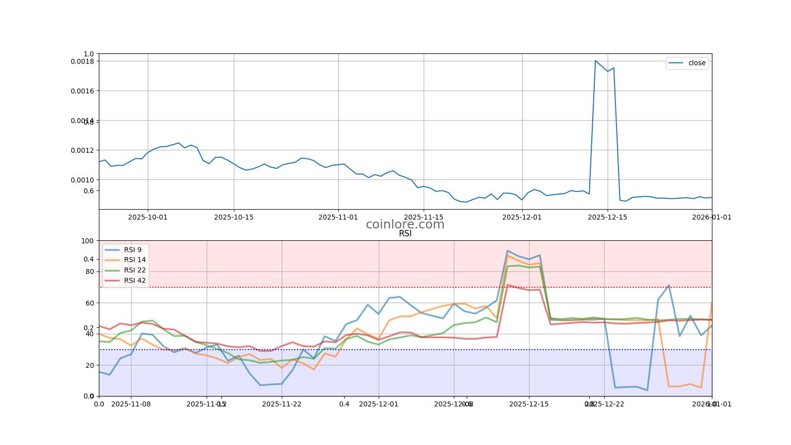 Quark RSI indicator