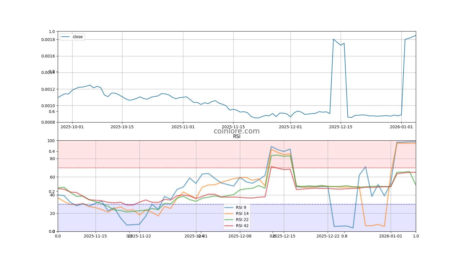 Quark RSI indicator