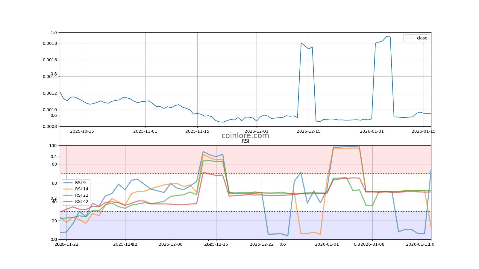 Quark RSI indicator