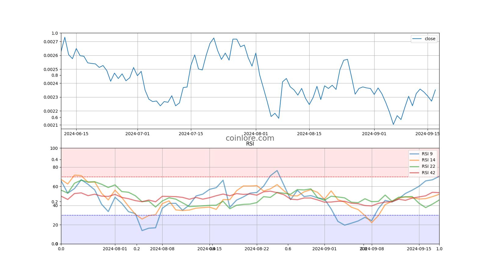 Quark RSI indicator