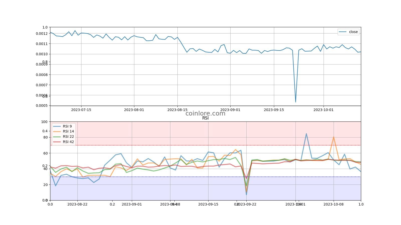 Quark RSI indicator