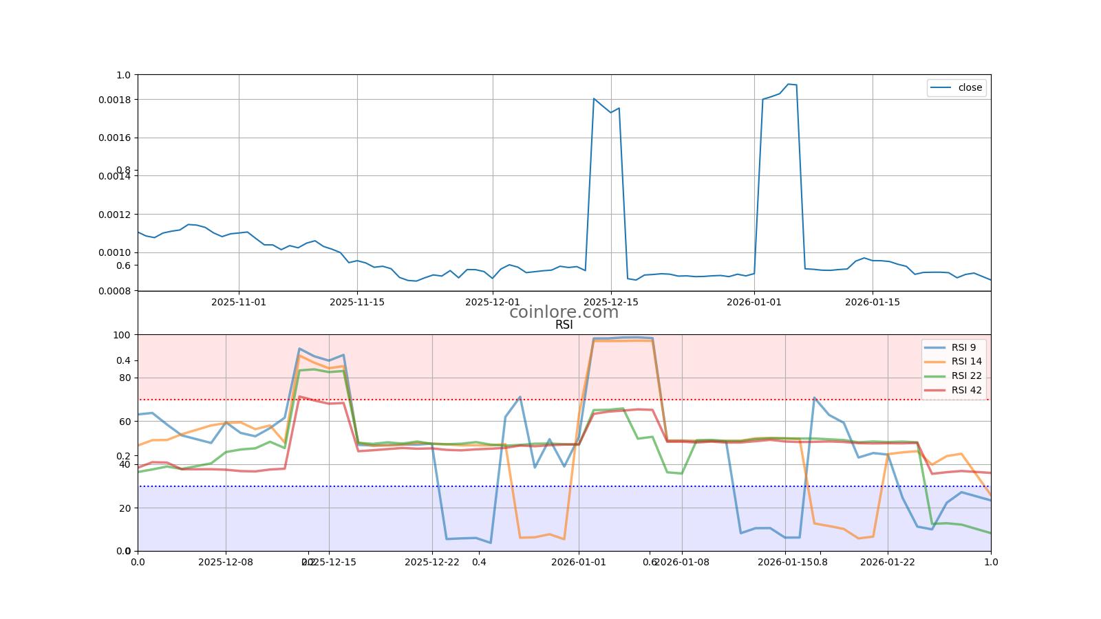 Quark RSI indicator