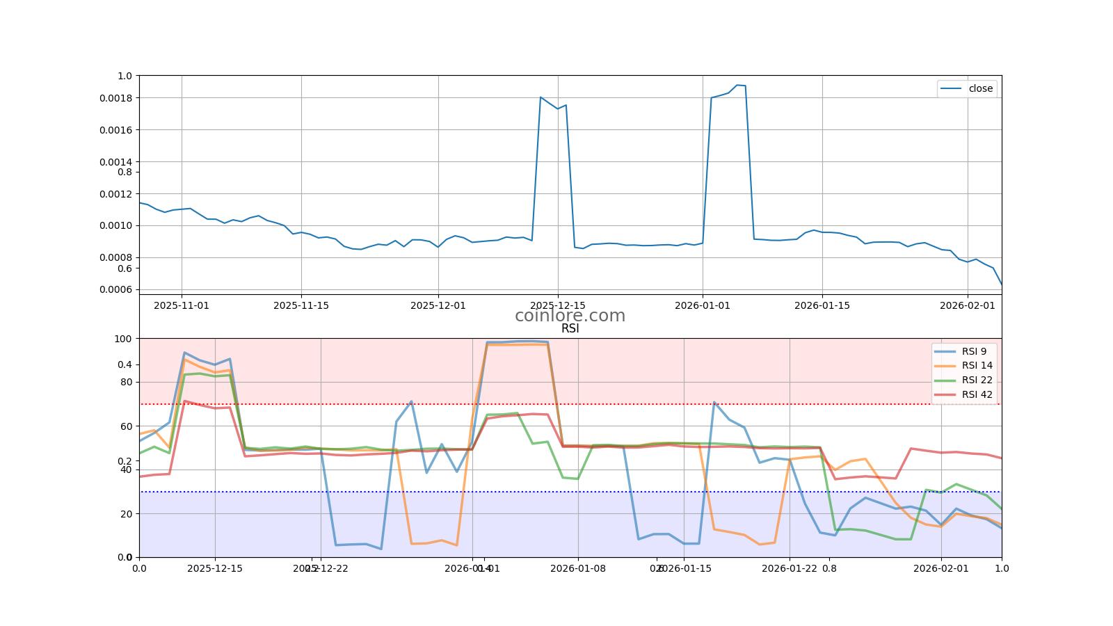 Quark RSI indicator