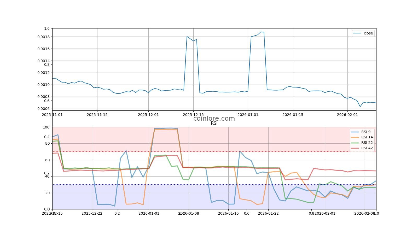 Quark RSI indicator