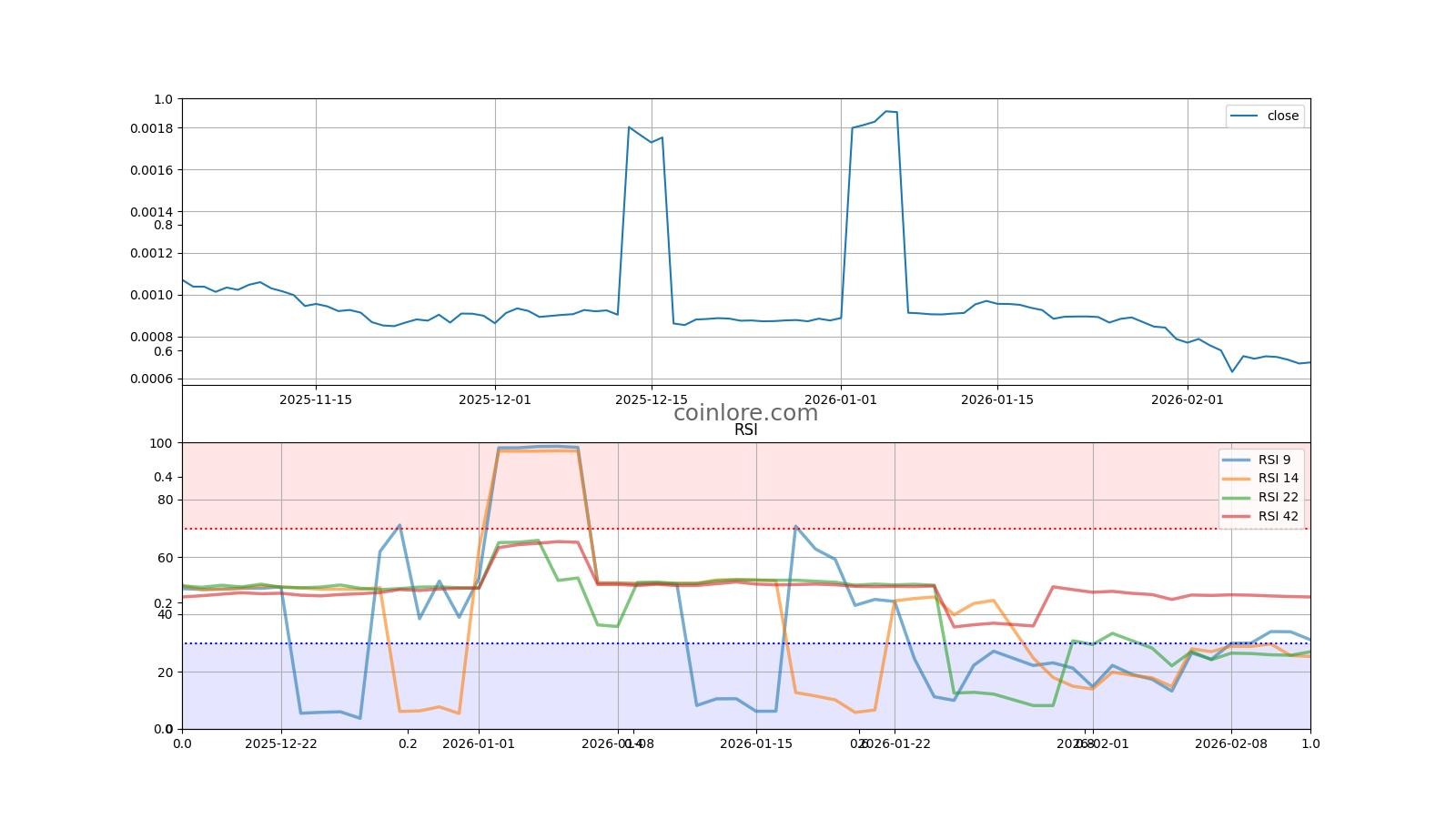 Quark RSI indicator