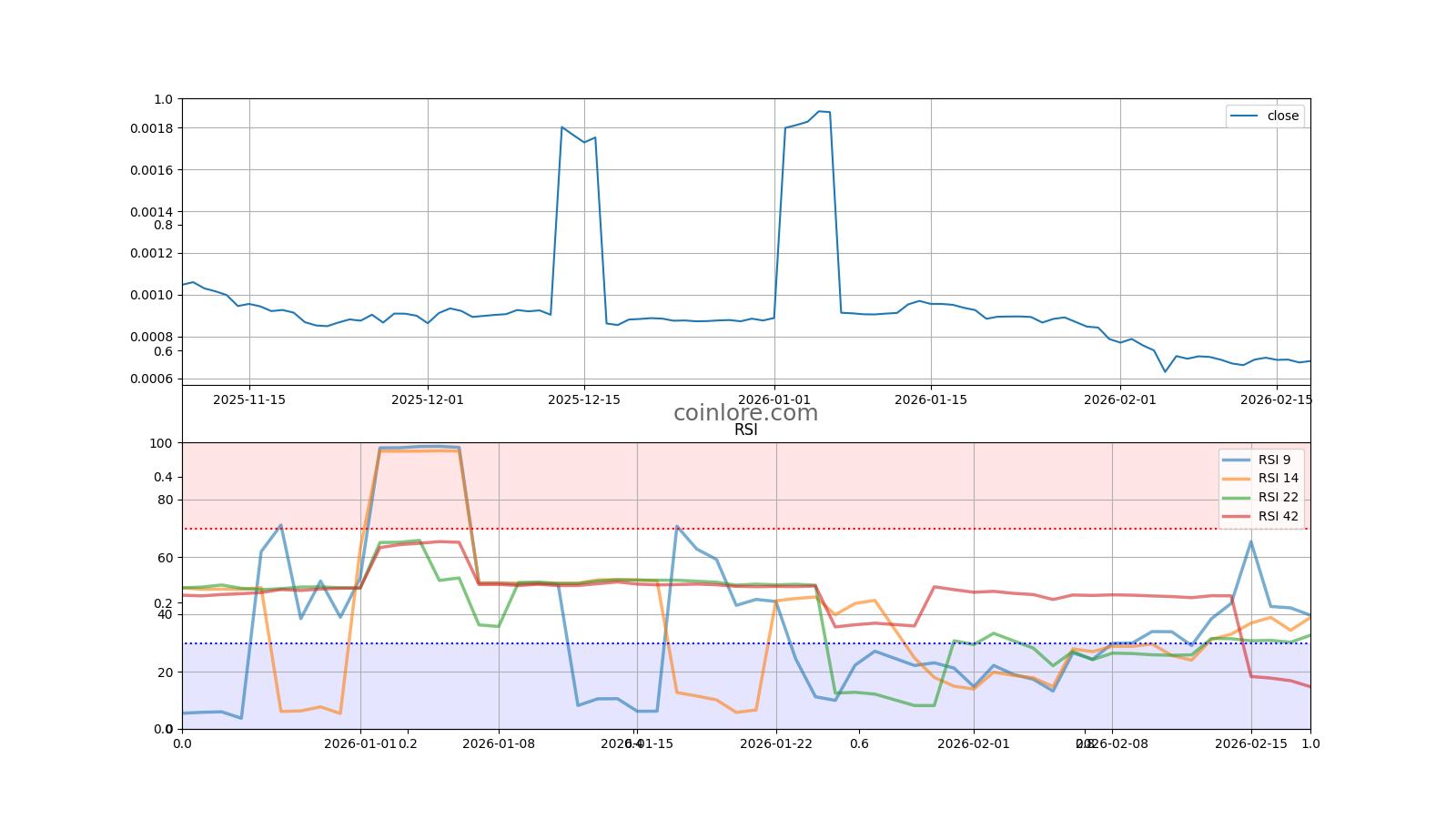 Quark RSI indicator