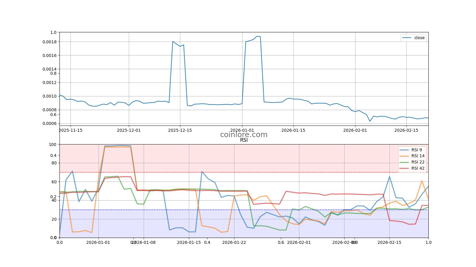 Quark RSI indicator