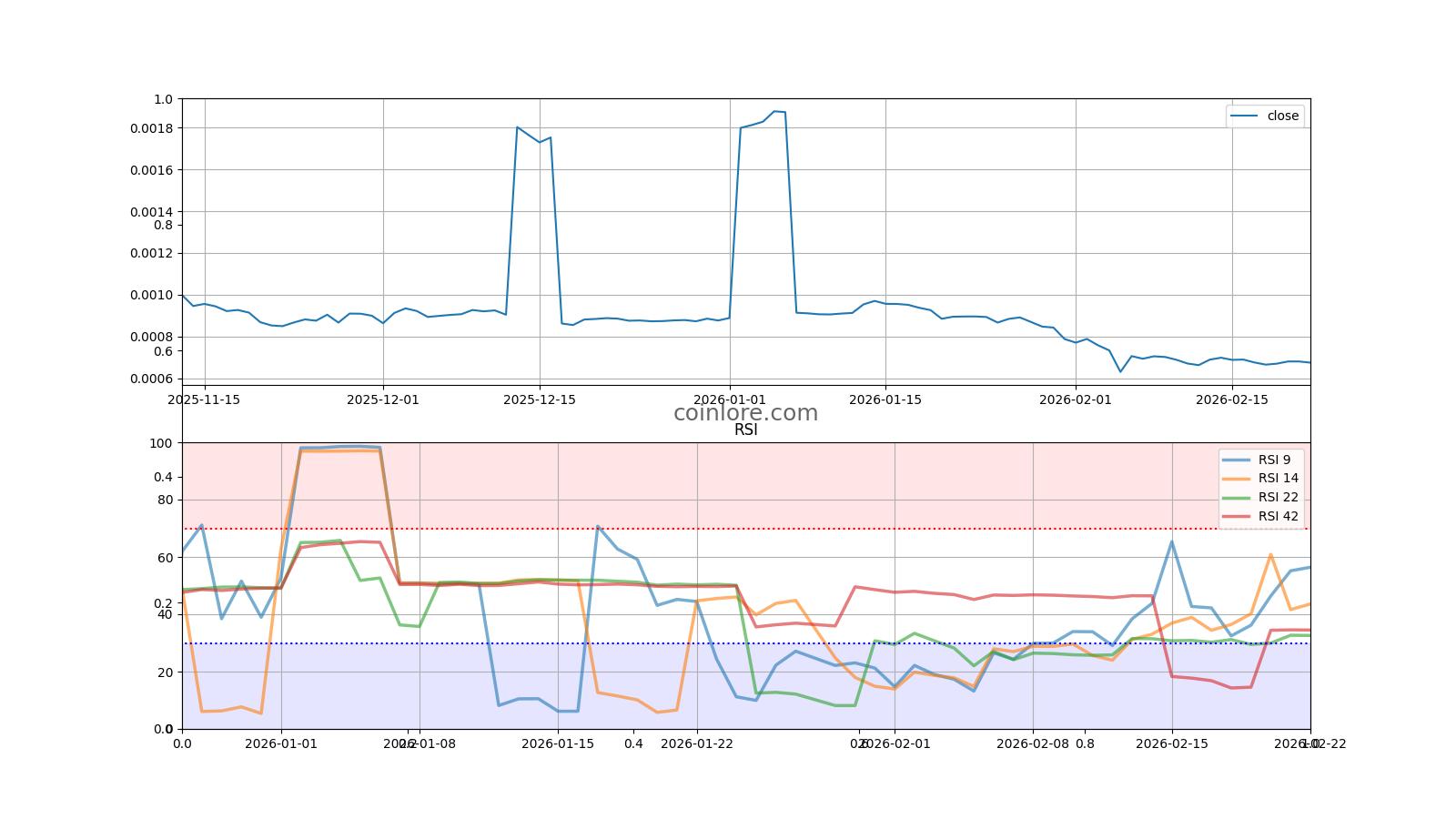 Quark RSI indicator