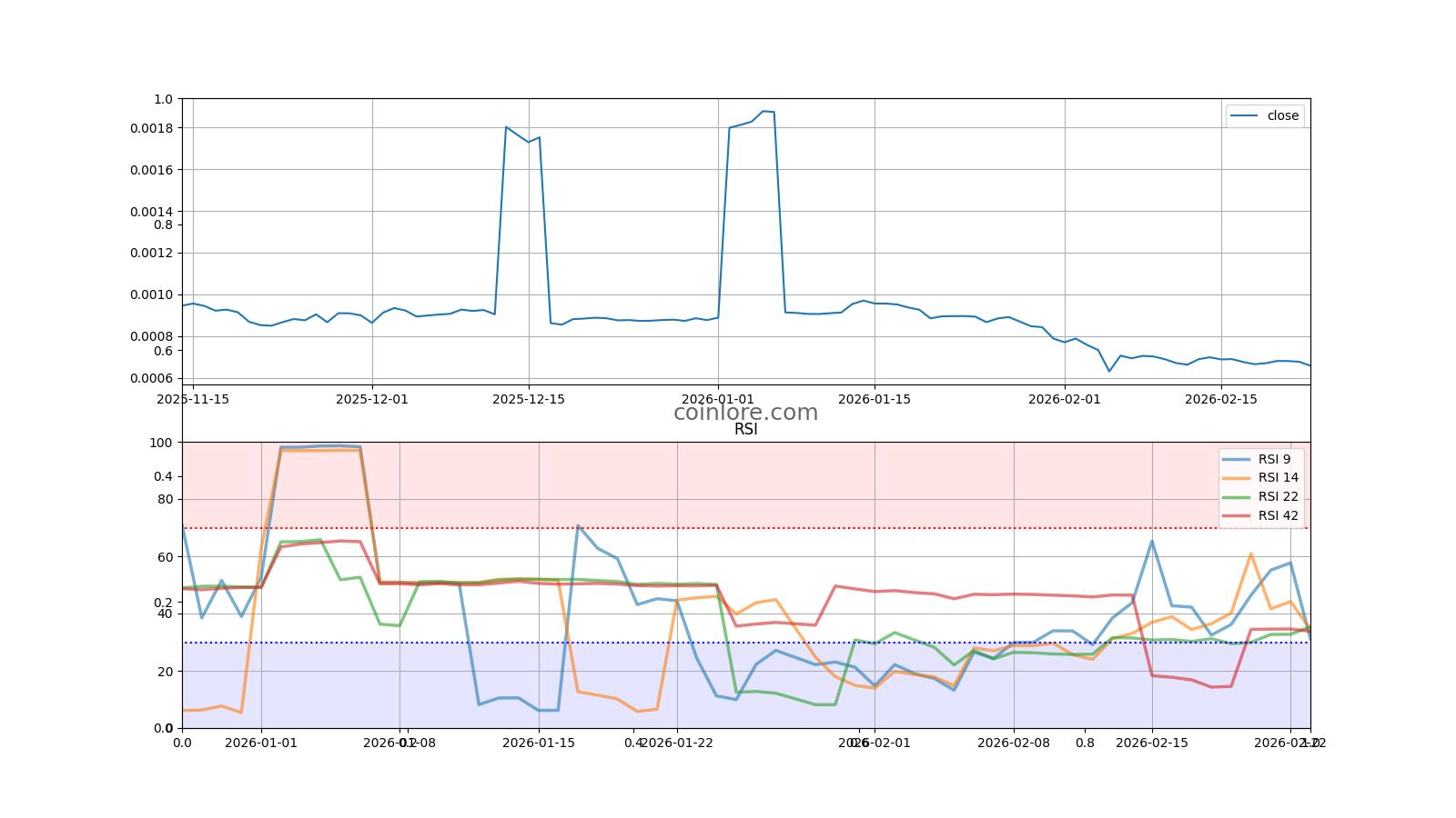 Quark RSI indicator