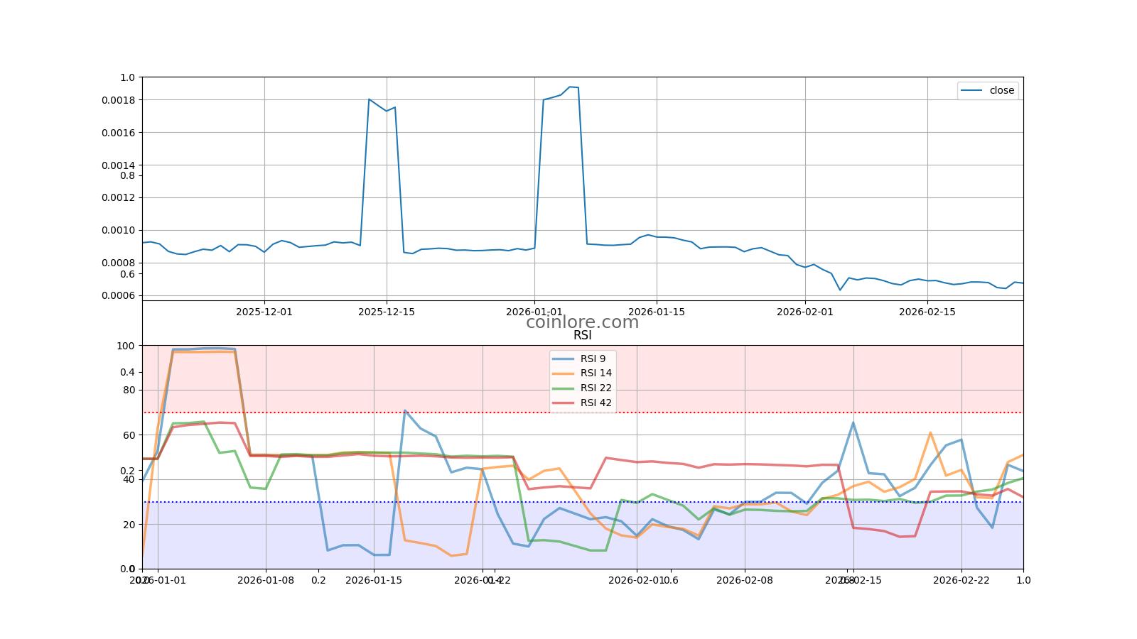 Quark RSI indicator