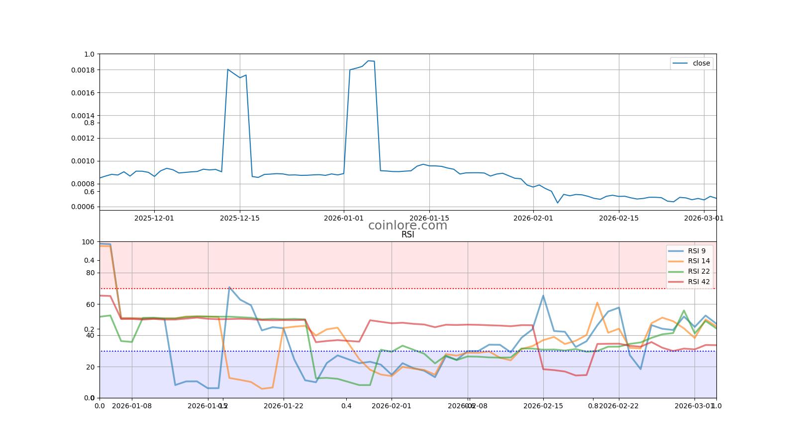 Quark RSI indicator