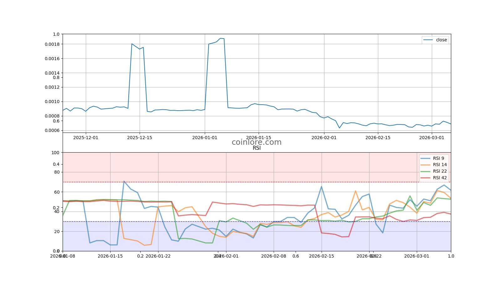 Quark RSI indicator
