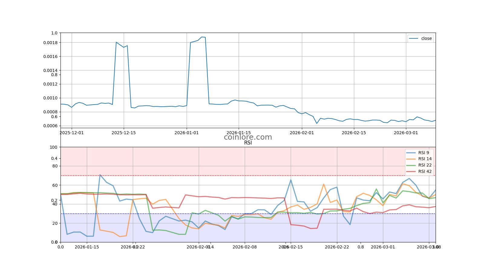 Quark RSI indicator